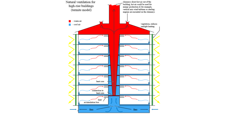 A Termite Inspired Building - Convergence Architecture