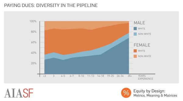 Diversity in Architecture - Convergence Architecture
